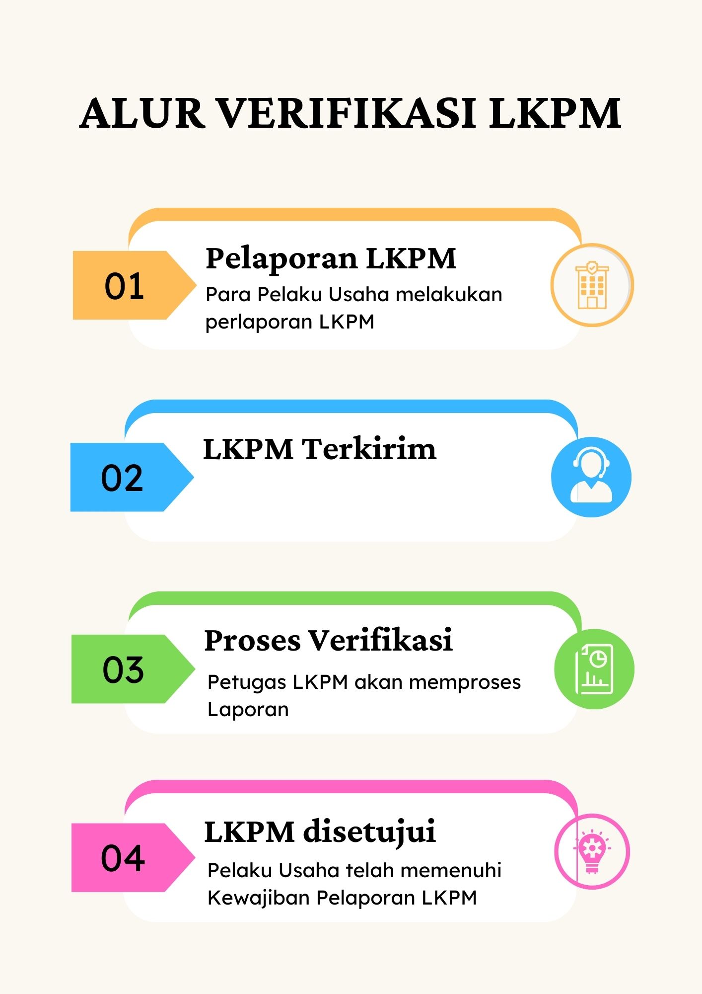 Nilai apa yang perlu dilaporkan di LKPM - Akta.co.id